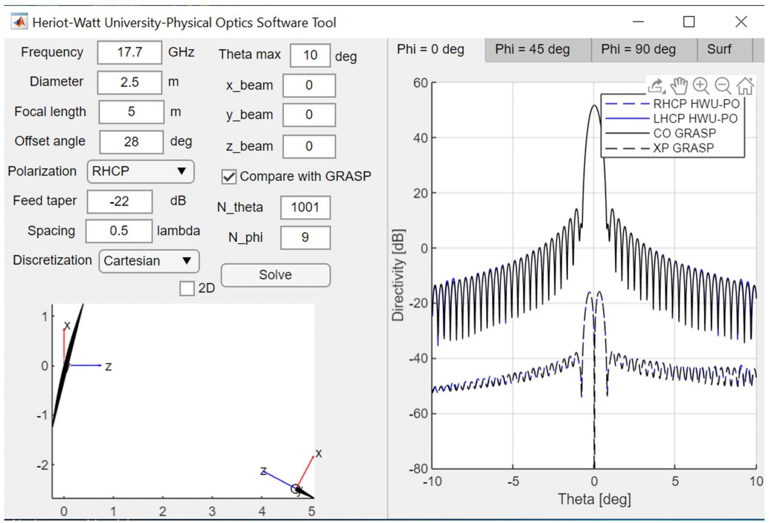 Physical Optics based modelling of reflector antennas for satellite ...